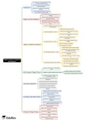 Piaget’s Theory of Cognitive Development Mind Map - UPSC PDF Download