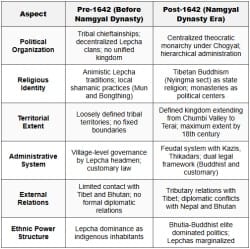 Political Landscape of Early Sikkim - SPSC (Sikkim ) Preparation: All ...