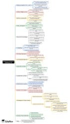 Advanced Concepts of Modeling in AI Mind Map - Class 10 PDF Download
