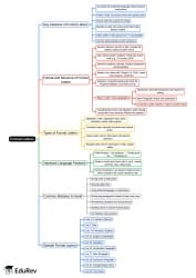 Mind Map: Formal letters - English Olympiad class 5 PDF Download