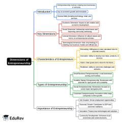 Dimensions of Entrepreneurship Mind Map - B Com PDF Download