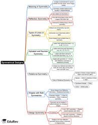 Class 5 Mathematics Symmetrical Designs Mind Map - Key Concepts