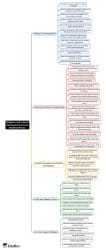 Religious and cultural developments during medieval period Mind Map - UPSC