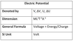 Electric Potential Energy: Formula, Definition, Solved Examples - JEE PDF Download