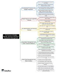 Mind Map: Unit-III The Process of Budget Making Sources of Revenue ...