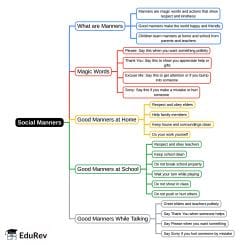 Social Manners Mind Map - Class 1 EVS PDF Download