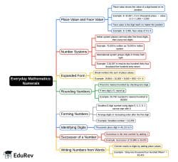 Mind Map: Numerals - Class 4 PDF Download