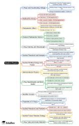 Mind Map: Modern Physics - JEE PDF Download