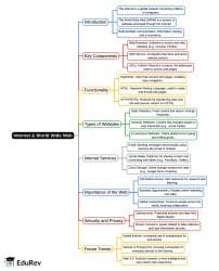 Internet and World Wide Web Mind Map - B Com PDF Download