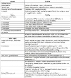 Staphylococcus Chapter Notes - Microbiology - NEET PG PDF Download
