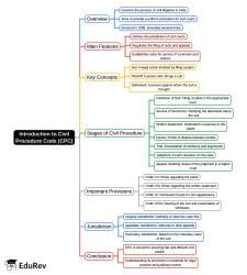 Introduction to Civil Procedure Code (CPC) Mind Map - Judiciary Exams