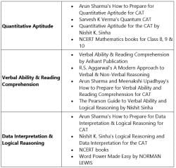 CAT Preparation Books 2025: Best Books, Section-Wise CAT Books PDF Download