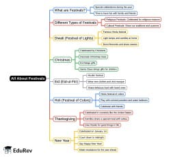 All About Festivals Mind Map - UKG PDF Download
