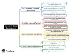 Economic Social Development Mind Map - UPSC PDF Download