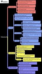 Mindmap: Calculus - Engineering Mathematics for Computer Science Engineering - Computer Science ...