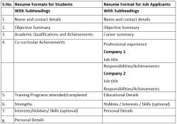 Extra Notes: Resume Writing - Communication PDF Download