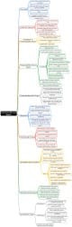 Autonomic Nervous System Mind Map - NEET PG Pharmacology PDF Download