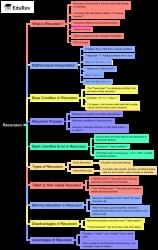 Mindmap: Recursion - Programming and Data Structures - Computer Science Engineering (CSE) PDF ...