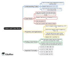 Mind Map: Cubes and Cubes Roots - Class 8 PDF Download