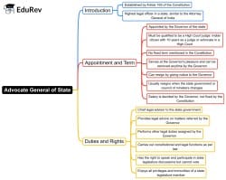 Advocate General of State Mind Map - Judiciary Exams PDF Download