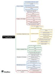 Mind Map: Service Costing and Unit or Output Costing - Methods of Cost ...