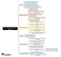 Force and Simple Machines (Part 1) Mind Map - Class 5 PDF Download