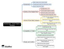 Introduction - From Trade to Territory Mind Map - Class 8 PDF Download