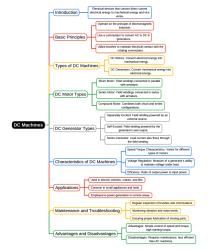 Mind Map: DC Machines - Electrical Machines - Electrical Engineering ...
