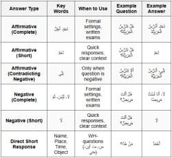 Answering Questions Correctly - Arabic for Beginners - Grade 6 PDF Download