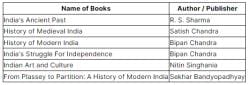 CDS General Knowledge Syllabus 2023 Check Detailed Topic-wise Syllabus