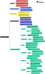 Mind Map: कब, कहाँ और कैसे - सामाजिक अध्ययन और शिक्षाशास्त्र (SST) CTET and TET Paper 2 - CTET ...