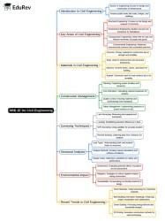 Mindmap: - Civil Engineering (CE) PDF Download