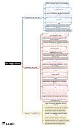 Mind Map: The Happy Prince - Class 9 PDF Download