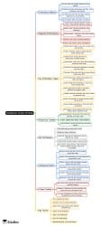 Indian Traditional Textile Mind Map - UGC NET Crash Course Home Science