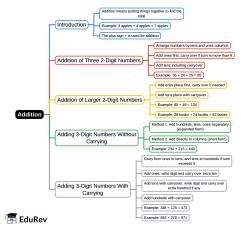 Mind Map: Addition - Primary 2 PDF Download