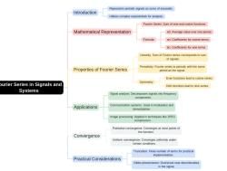 Mind Map: Fourier Series in Signals and Systems - Electronics and Communication Engineering (ECE ...