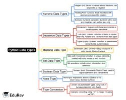 Mind Map: Python Data Types - EmSAT Achieve PDF Download
