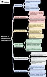 Mindmaps: Methods of Separation in Everyday Life - Science Olympiad ...