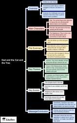 Mind Map- Dad and the Cat and the Tree - Class 7 PDF Download