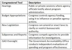 Holding the Bureaucracy Accountable Chapter Notes - AP U.S Government ...