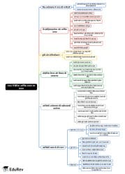 Mind Map: Mind Maps - UPSC PDF Download