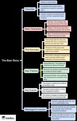 The Bear Story Mind Map - Class 7 PDF Download