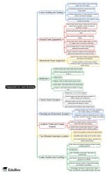 Equipment for Land Grading, Irrigation Engineering Mind Map - Agricultural