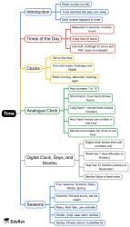 Mind Map: Time - Mathematics for Class 1 PDF Download