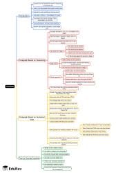 Mind Map: Caselets - IBPS PO Prelims and Mains Preparation - Bank Exams ...