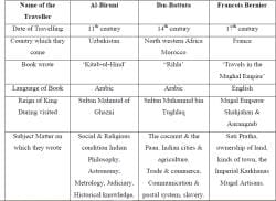 NCERT Solutions Chapter - 5.THROUGH THE EYES OF TRAVELLERS, History ...