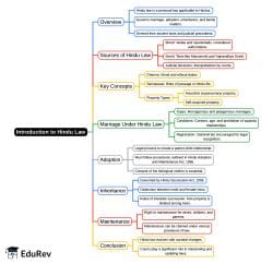 Introduction to Hindu Law Mind Map - Judiciary Exams PDF Download