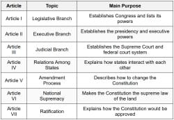 The Constitution Chapter Notes - Grade 6 PDF Download