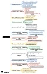 Mind Map: Measurement - Class 3 PDF Download