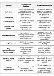 Comparative FS and Other Auditors - AUD-Auditing and Attestation - CPA (US)